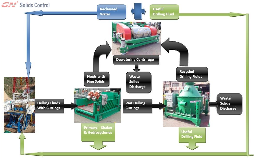 GN Closed-Loop Mud Systems for oil drilling | PRLog GN Closed-Loop Mud Systems for oil drilling | PRLog