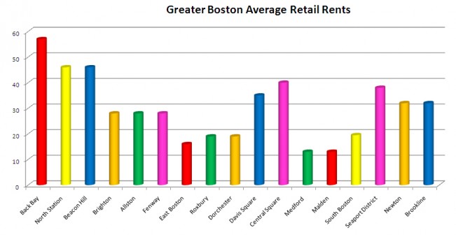4th Quarter 2010: Boston’s Ravenous Appetite Devours Retail Vacancies ...