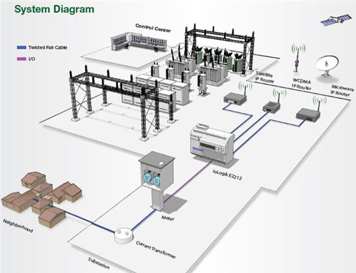 Wireless Automated Meter Reading for Power Distribution Networks ...