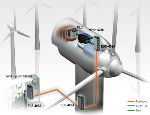 Remote Monitoring and Control for a Windmill Generator -- Premier ...