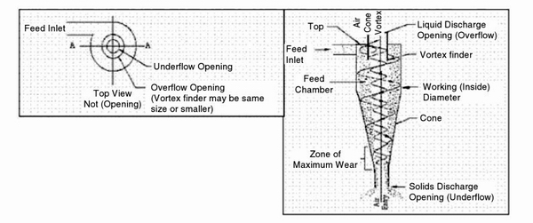 How Hydrocyclone Operation In Drillingg Fluid Solid Control -- TR Solid ...