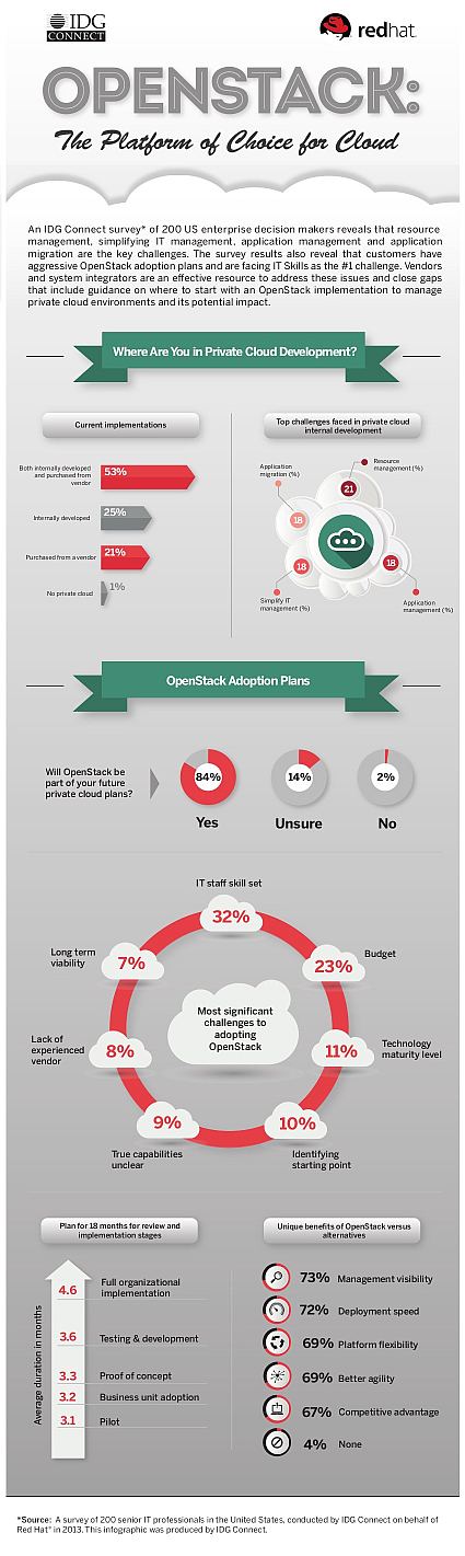Red hat Commissioned Cloud Survey Highlights Aggressive OpenStack ... Red hat Commissioned Cloud Survey Highlights Aggressive OpenStack ...