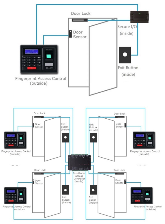 The Introduction Of Secure And Distributed Fingerprint Access Control System Shanghai Falcon